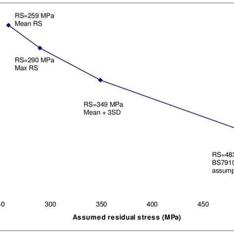 Critical Crack Size With Different Residual Stress Values Download Scientific Diagram
