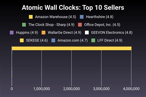 The 30 Best Atomic Wall Clocks Of 2025 [verified] Cherry Picks