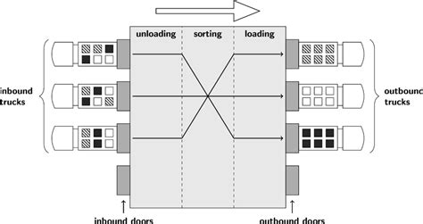 Schematic Layout Of A Cross Docking Terminal Download Scientific Diagram