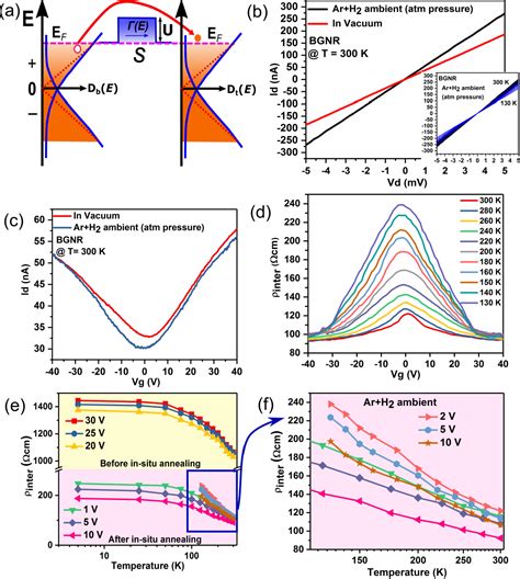 Figure 6 From An In Situ Annealing Effect Of Graphene Graphene Interlayer Conduction Semantic