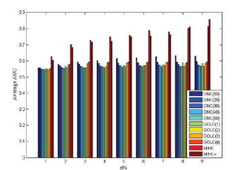 Figure 1 From Gene Function Prediction Based On Combining Gene Ontology
