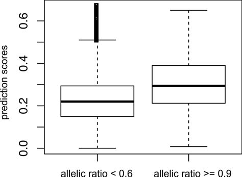Predicting Functional Variants In Enhancer And Promoter Elements Using