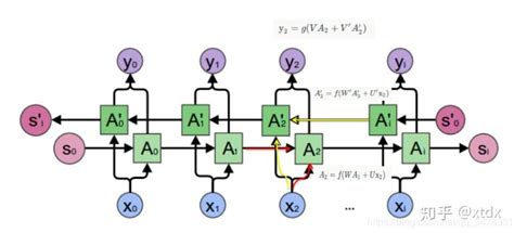 《visualizing And Understanding Neural Models In Nlp》的学习 知乎
