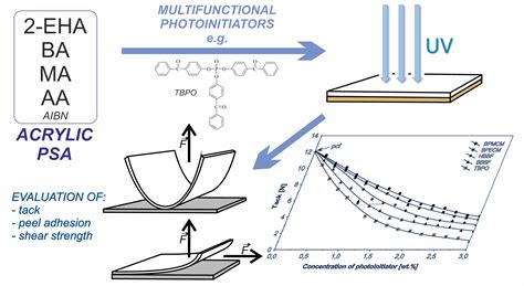 Uv Curing Adhesive Mechanism At Wayne Morgan Blog