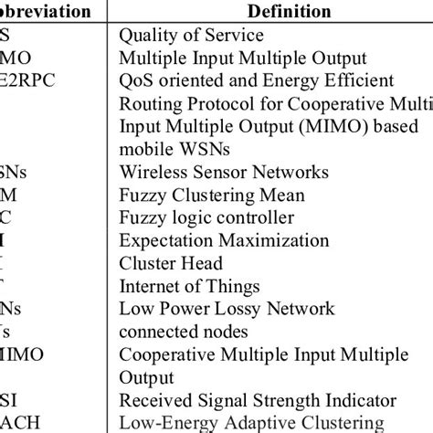 Security Requirements In Wsns Classification Download Scientific Diagram