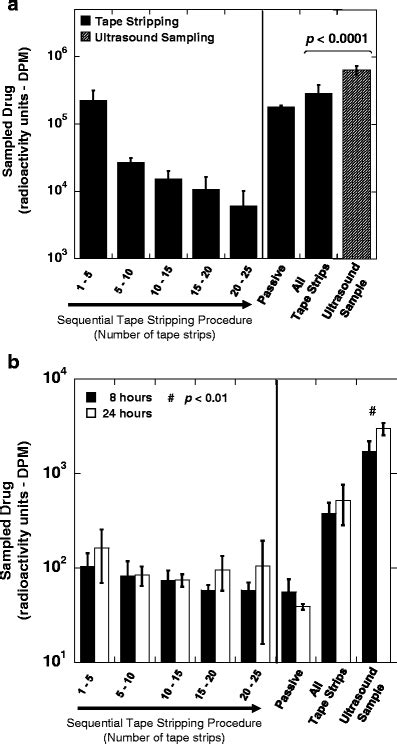 in vitro sampling efficiency assessment and comparison of ultrasonic