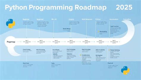 Python Programming Roadmap In 2025 Essential Skills Tools And Learning Paths Pythonking
