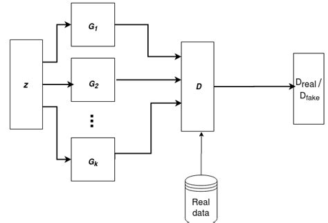 Multilple Generator Gan Architecture Download Scientific Diagram