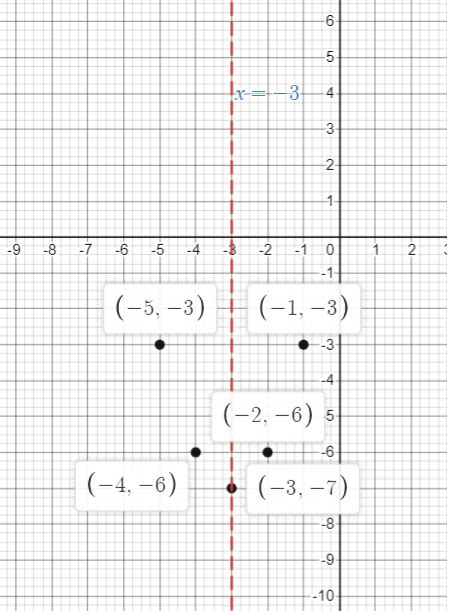 Graph The Function Label The Vertex And Axis Of Symmetry Quizlet