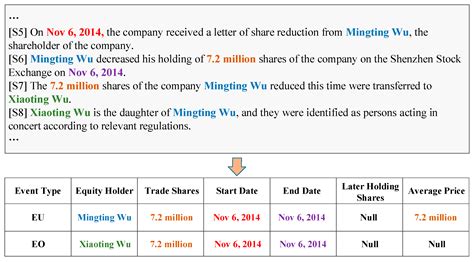 Deedp Document Level Event Extraction Model Incorporating Dependency Paths