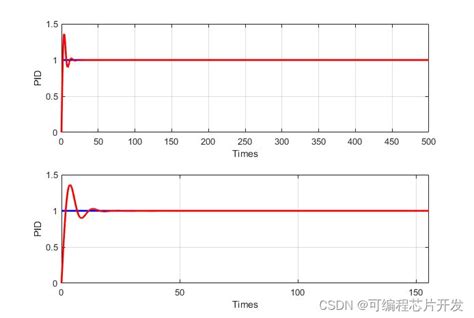 基于pid控制器的天线方位角位置控制系统simulink建模与仿真 Csdn博客