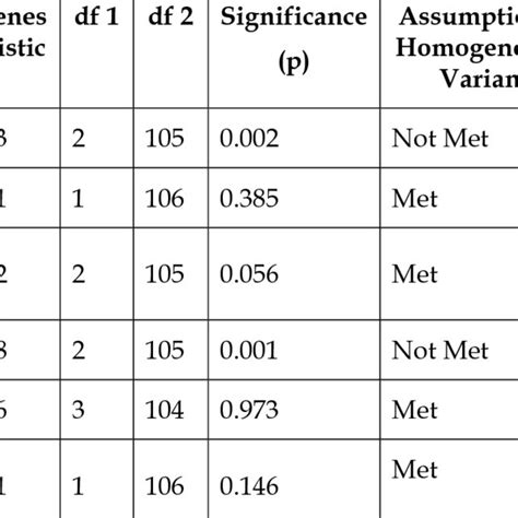 Levenes Test Of Homogeneity Of Variance Download Table