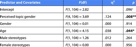 Model 2 With Predictor Perceived Topic Gender Download Scientific Diagram