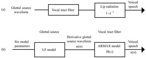 论文审查 Modeling And Estimation Of Vocal Tract And Glottal Source Parameters Using Armax Lf Model