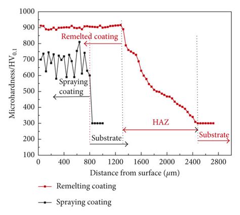 Microhardness Of Sprayed And Remelted Coating Download Scientific Diagram