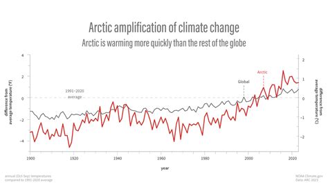 2023 Arctic Report Card Image Highlights Noaa