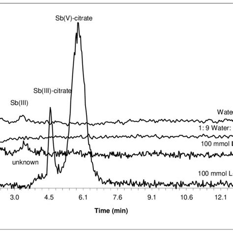 Effect Of Kind Of Extractant On Antimony Speciation In Grass Samples
