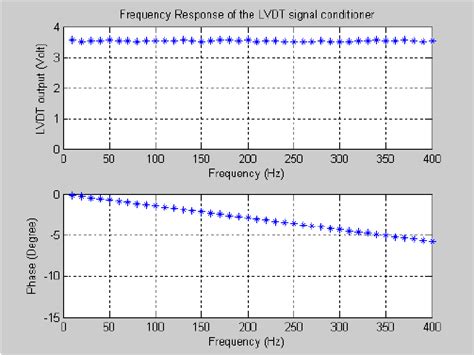 Frequency Response Of The Proposed Lvdt Signal Conditioner Download Scientific Diagram