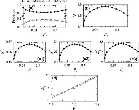 Characterization Of Various Firing Patterns In The Gr Clusters In The Download Scientific