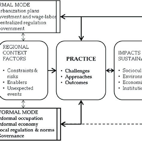 The Preliminary Analytical Framework Of The Review Download
