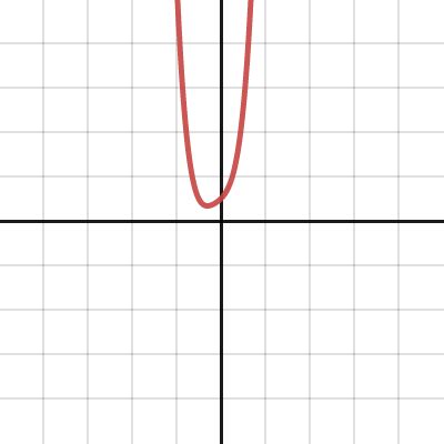 Quartic Parent Function