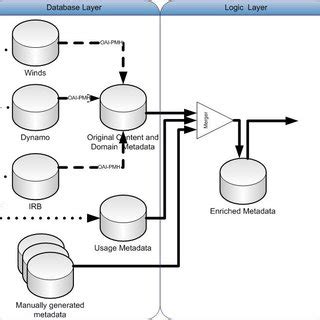 The Structure Of DYNAMO Download Scientific Diagram