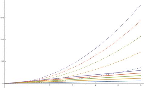 Plotting How To Plot A Pair Of Functions As Solid And Dashed But A