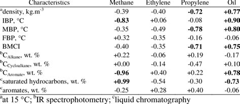 Spearman Non Parametric Correlation Coefficients Of Characteristics And