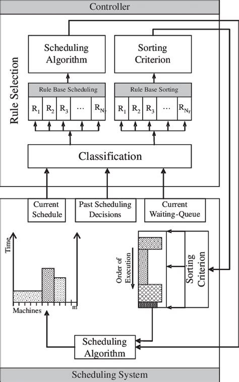 General Concept Of The Rule Based Scheduling Approach With Dedicated