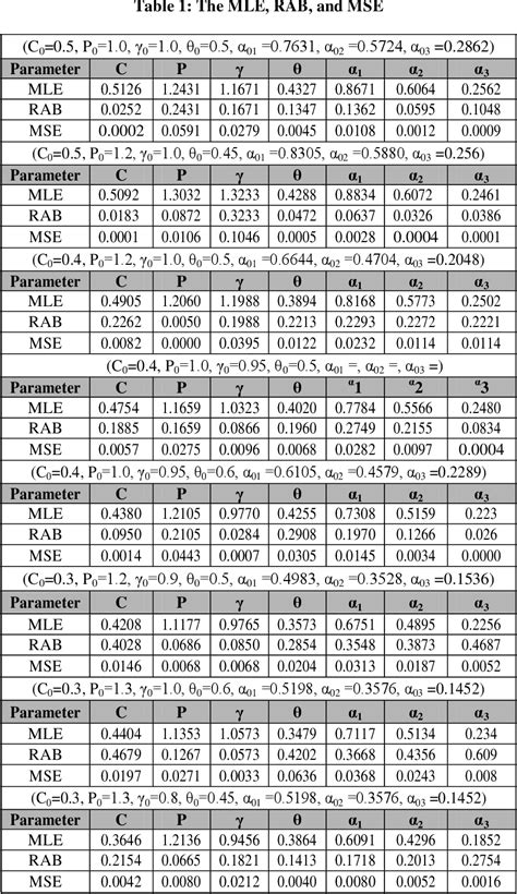 Table 1 From Estimating And Planning Step Stress Accelerated Life Test For Generalized Logistic