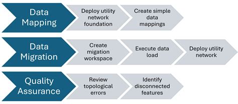 Simplifying Arcgis Utility Network Migrations