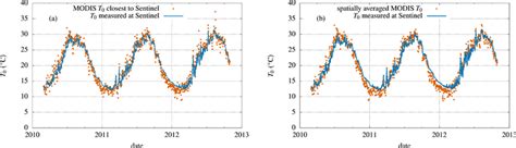Comparison Between Measured Water Surface Temperature And The Sentinel