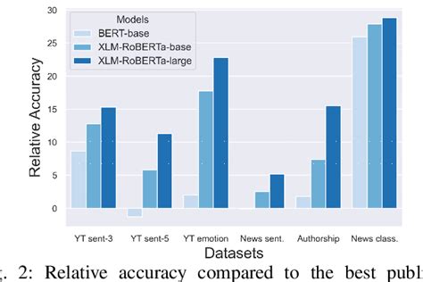 figure 2 from bangla text classification using transformers semantic