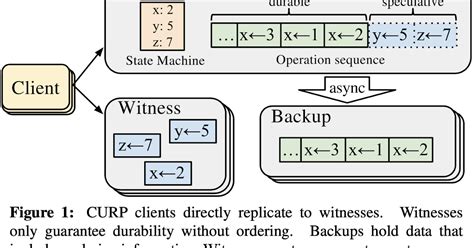 Exploiting Commutativity For Practical Fast Replication Nsdi19
