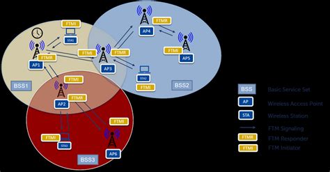 Example Of A Multi Ap Iiot Environment Download Scientific Diagram