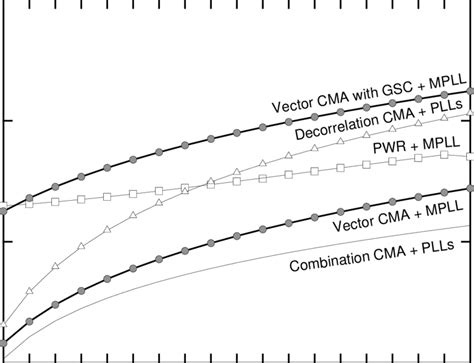 Comparison Of The Computational Complexity Of The Various Detectors