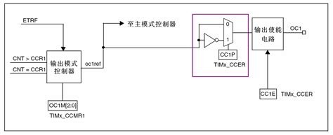 Stm32f103c8t6片上外设笔记3——pwmstm32f103c8t6 Pwm频率计算 Csdn博客