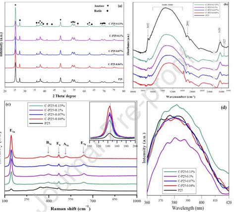 A Xrd Pattern B Ftir Spectra C Raman Spectra And