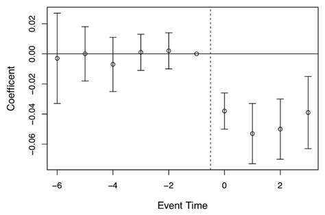 Causal Inference 101 Ep05 Difference In Difference By Xwang Sep 2022 Medium