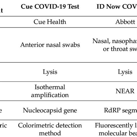 Test Kits Available For Nucleic Acid Amplification Based Detection Of Download Scientific