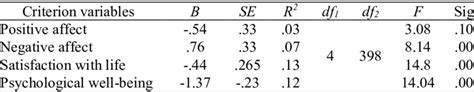 The Predictive Value Of Attachment Avoidance With Mother For Negative