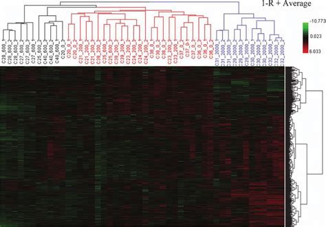 Hierarchical Cluster Analysis HCA Of Expression Profiles For Control