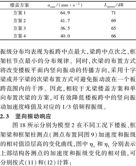 Maximum Vertical Acceleration And 1 3 Octave Vibration Level Of 1f