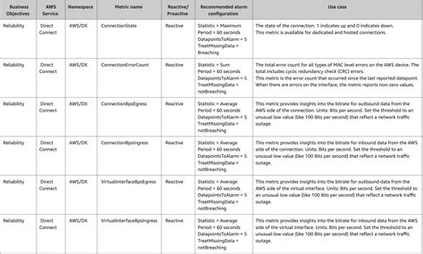Direct Connect Incident Detection And Response Alarming Best Practices Aws Re Post