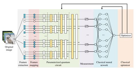 the framework of the hybrid quantum classical classification model