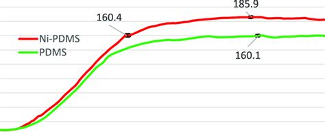 the comparison of the heating efficiency between pdms and ni pdms