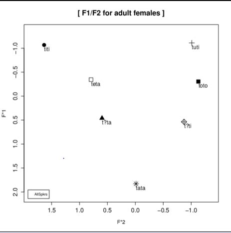F2 F1 Plot For Adult Female Speakers Normalized After Lobanov 1971 Download Scientific