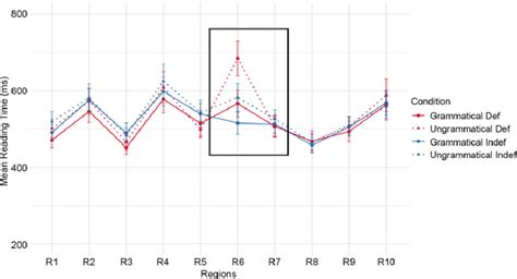 Sprt Results Korean L2ers Average Raw Rts Experiment 2 Error Bars Download Scientific
