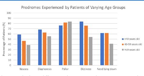 Figure 1 From Sex And Age Impact Prevalence And Symptoms Of Vasovagal Syncope Implications For