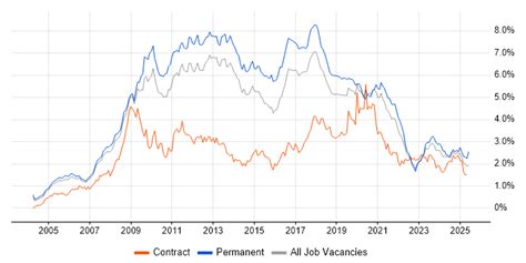 Mysql Contracts In Manchester Co Occurring Skills And Contractor Rates